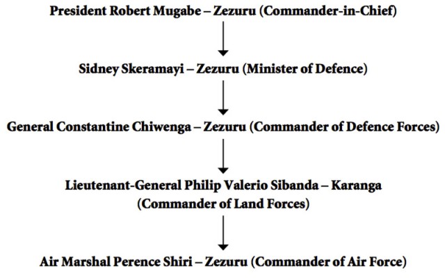 Nationalist-Military Alliance and the Fate of Democracy in Zimbabwe ...