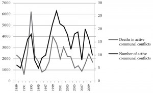 Communal conflict, civil war, and the state – ACCORD