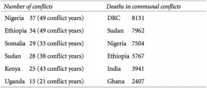 Communal conflict, civil war, and the state – ACCORD