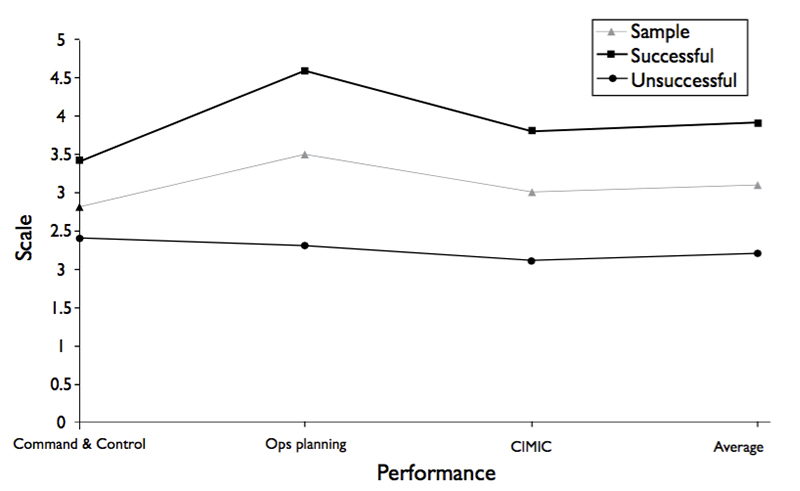 The psychological selection profile for civil-military coordination ...