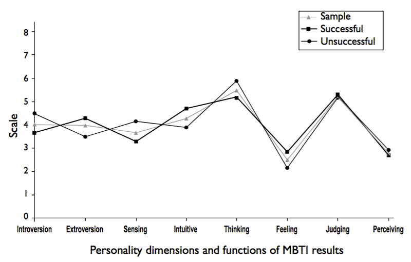 The psychological selection profile for civil-military coordination ...