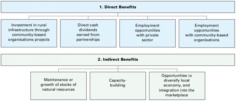 Indigenous Community-based Natural Resources Management Mechanisms – ACCORD