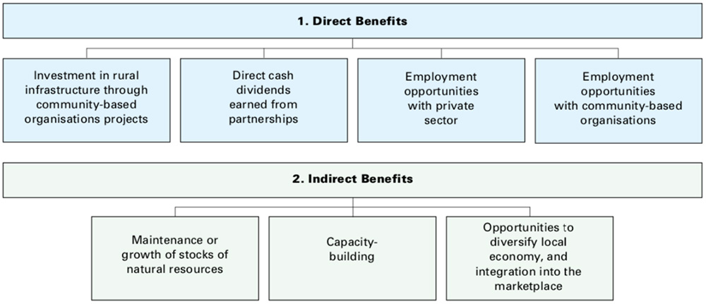 Indigenous Community-based Natural Resources Management Mechanisms – ACCORD