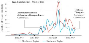 The Anglophone problem in Cameroon: The change from crisis to conflict ...