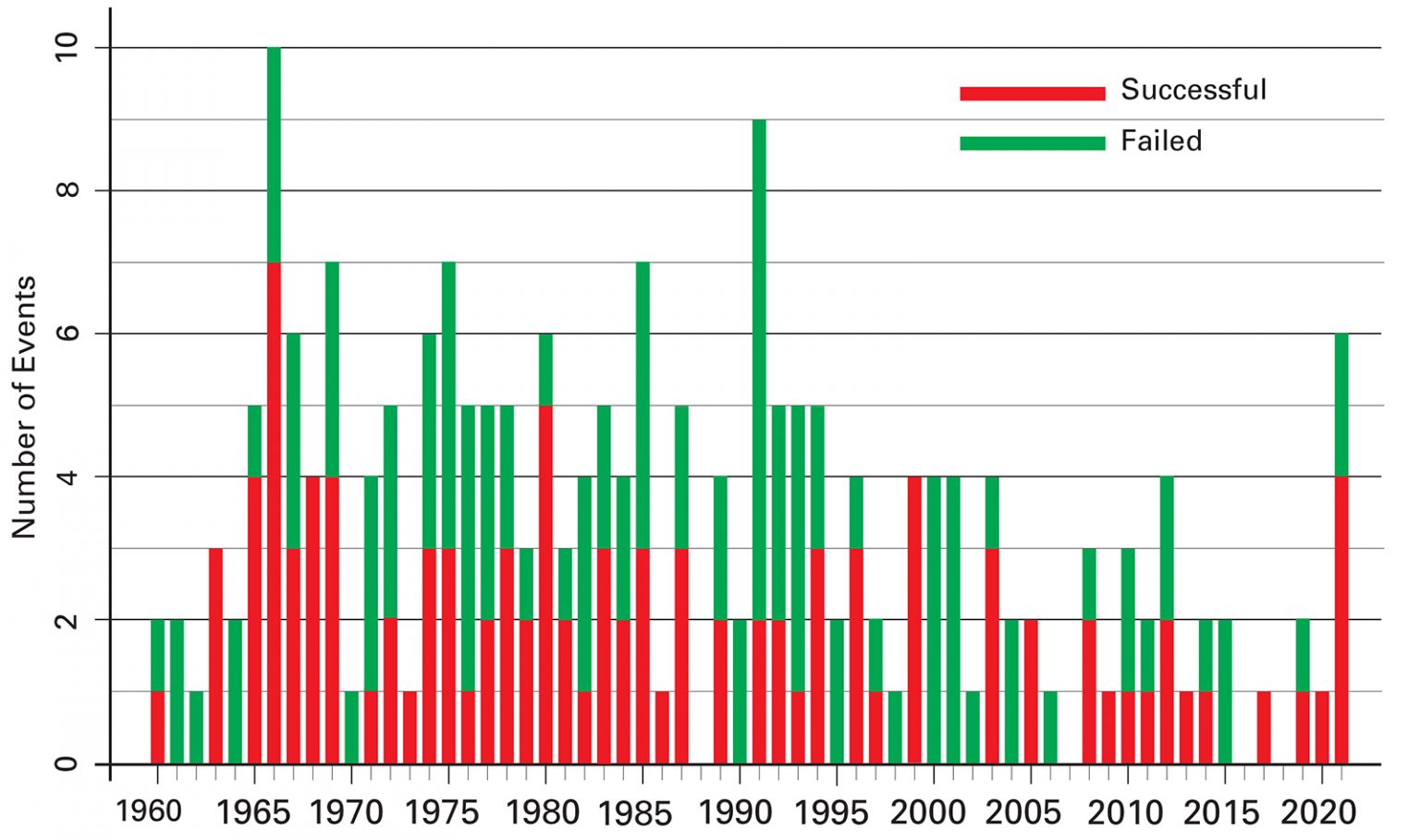 A New Coup Era for Africa? – ACCORD