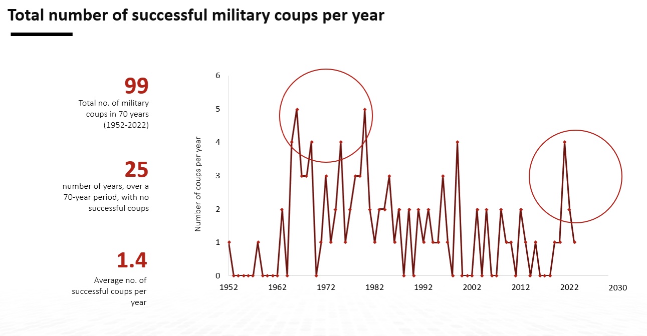 military-coups-chart – ACCORD