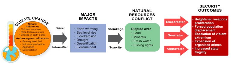 Climate Change and Natural Resource Conflict in ECOWAS and ECCAS ...