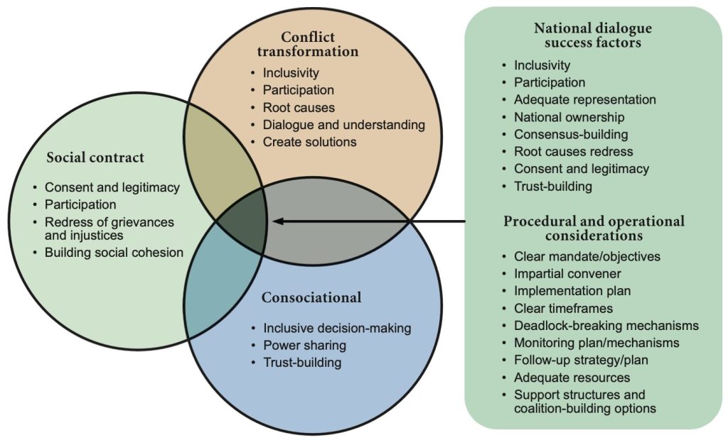 A Conceptual Framework for National Dialogues: Applied Theories and Concepts – ACCORD